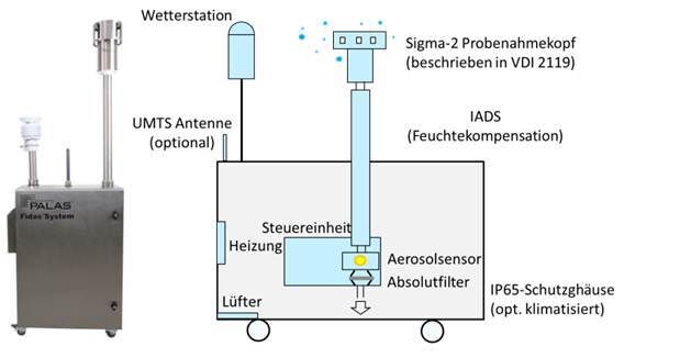 Fidas® 200 S - Product Lines - Palas