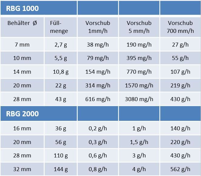 RBG 1000 GD - Product Lines - Palas